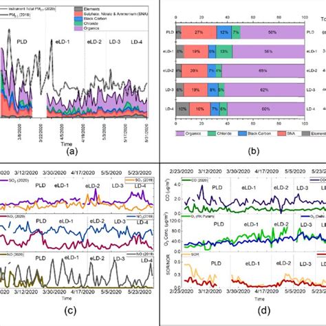 Source Apportionment Results For Elemental Particulate Matter A Download Scientific Diagram