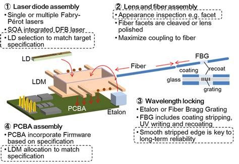 Overview Of Ldm Manufacturing Flow With Ai Implementation Denoted By