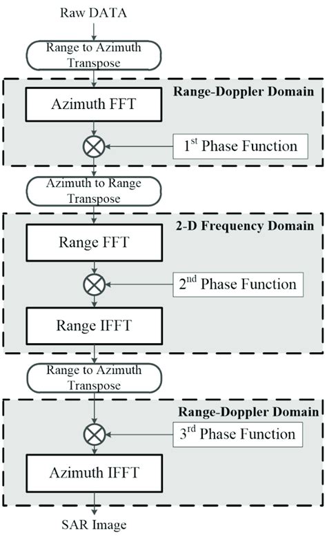 Traditional Csa Flow Download Scientific Diagram