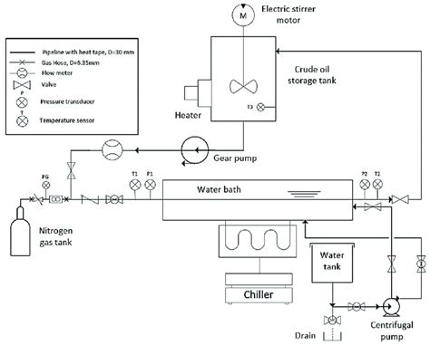 Schematic Diagram Of Waxy Crude Oil Flow Loop System Where The Test Download Scientific Diagram