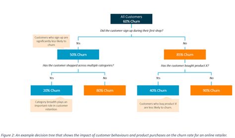 Understanding Decision Trees
