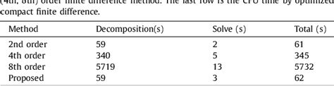 Finite Difference Coefficient Semantic Scholar