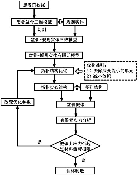 Designing Method Of Customized Pelvis Embedded Prosthesis Based On Topological Structural