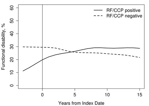 Excess In Prevalence Of Functional Disability In Patients With