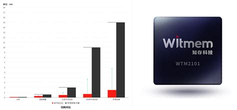 基于 Sram 的存内计算助力实现节能 Ai Csdn社区