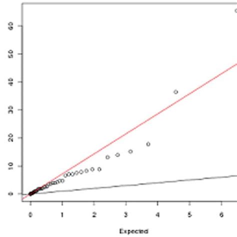 Quantile Quantile Plot Of Chi Square Test Of Association P Values Of 48 Download Scientific