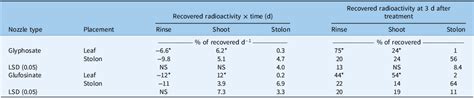 Factors Influencing Subcanopy Leaf And Stolon Exposure And Associated