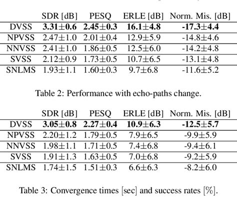 Table 2 From Deep Adaptation Control For Stereophonic Acoustic Echo Cancellation Semantic Scholar