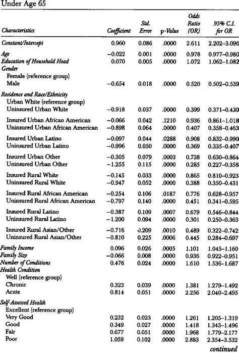 logistic regression model predicting physician visit in previous 12