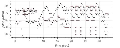 Encoding Musical Style With Conditional Transformer Autoencoders