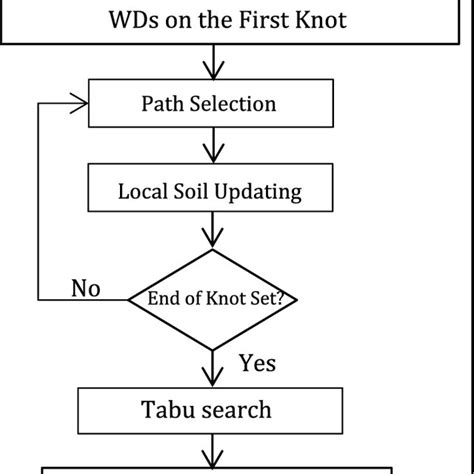 the flowchart of the proposed iwd ts algorithm download scientific