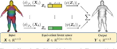 Figure From Frame Averaging For Equivariant Shape Space Learning Semantic Scholar