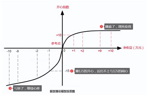 走近前景理论，投资注定要押上痛苦吗？ 知乎