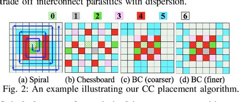 Figure 2 From Constructive Common Centroid Placement And Routing For Binary Weighted Capacitor