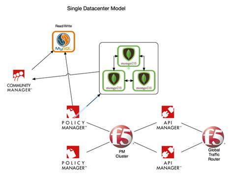 Use Case Minimum Downtime Upgrade