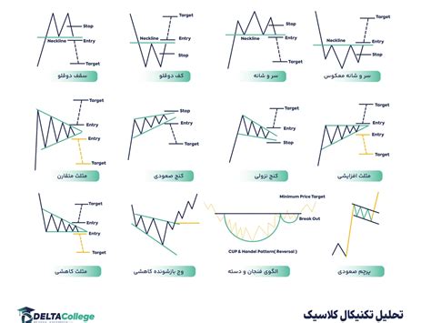 آموزش تحلیل تکنیکال کلاسیک و معرفی کامل الگوهای قیمتی آن