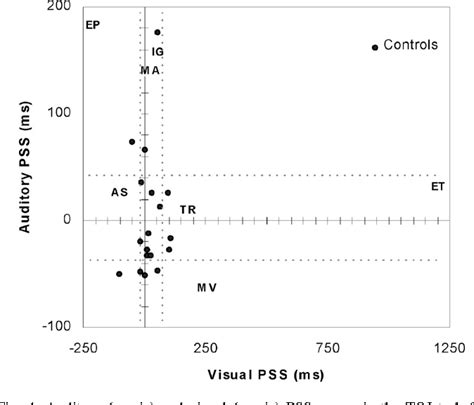 Figure 4 From A Dissociation Between Visual And Auditory Hemi Inattention Evidence From