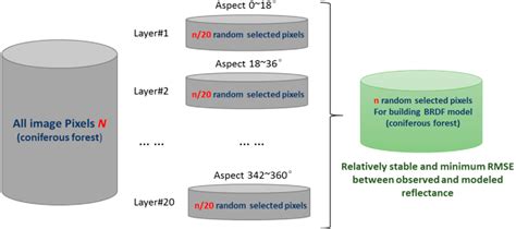 Figure 1 From A Kernel Driven Brdf Approach To Correct Airborne Hyperspectral Imagery Over
