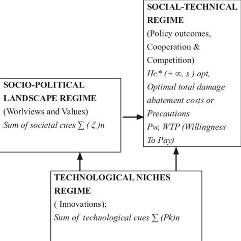 Transition Regimes In The Multi Level Perpectives Mlp Framework On