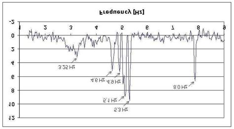 Singular Values Of The Power Spectral Density Matrix From The 2001 Download Scientific Diagram