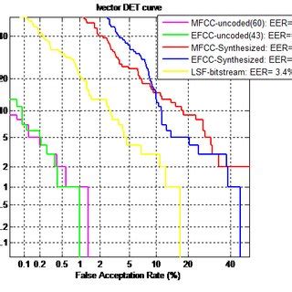 I Vector Performance Accuracy Download Scientific Diagram