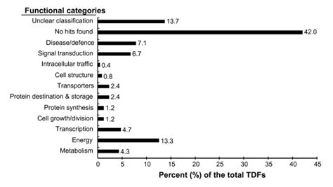 Classification Of Differentially Accumulated Transcript Derived