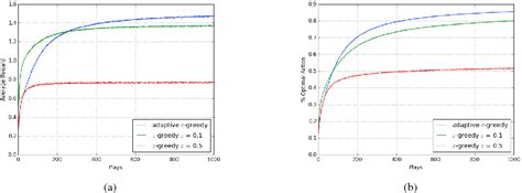 Figure 1 From An Adaptive Implementation Of ε Greedy In Reinforcement