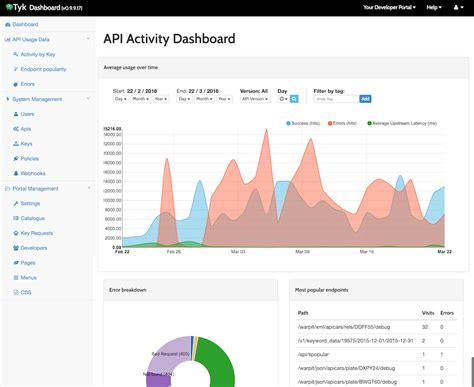 Setting Up Tib And Dashboard Tyk Api Management Community Forum