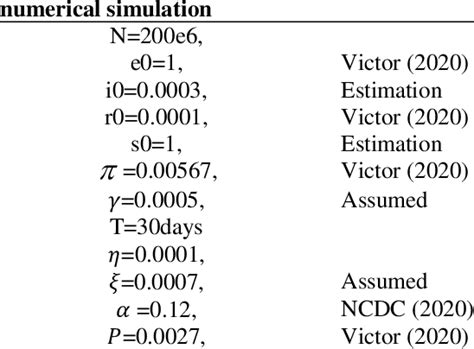 Estimation Values Of Parameters Used In The Download Scientific Diagram