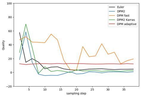 Stable Diffusion Samplers A Comprehensive Guide Stable Diffusion Art