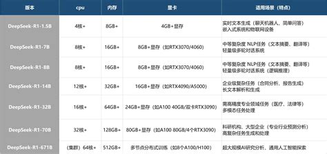 deepseek本地完整部署硬件需求 抖音