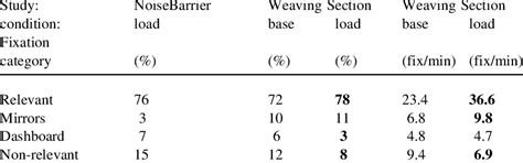 Proportion Fixation Time And Number Of Fixations Per Minute Download Scientific Diagram