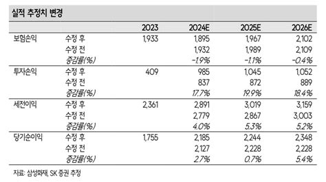 Ir분석 삼성화재 연간 순이익 2조 클럽 눈앞주주환원 끄떡없다