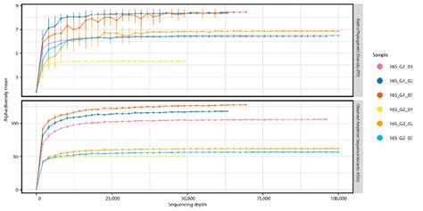Rarefaction Curves Of 16s Rrna Gene Sequencing For All Samples All Download Scientific Diagram