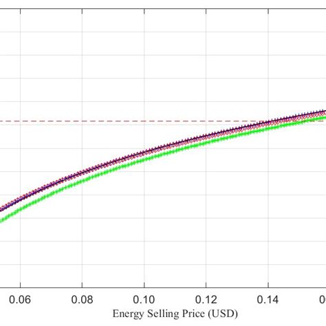Npv Sensitivity To The Variation Of The Installation Costs Download