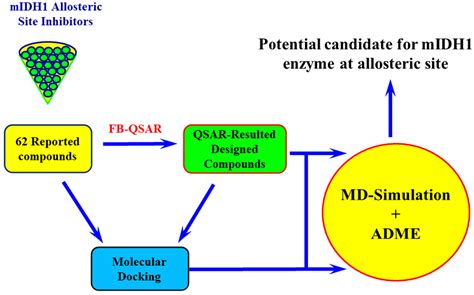 Allosteric Regulation