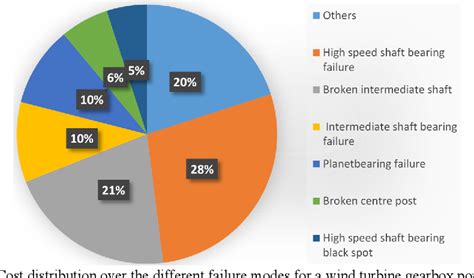 Figure 3 From A Review On Wind Turbines Gearbox Fault Diagnosis Methods