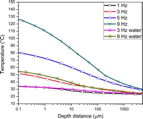 Finite Element Calculation Of The Steady State Temperature At The