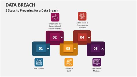 Data Breach Powerpoint Presentation Slides Ppt Template