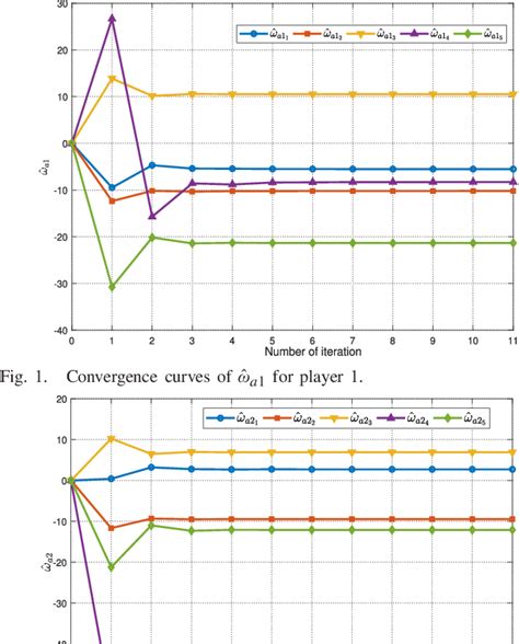 figure 1 from off policy model free learning for multi player non zero sum games with