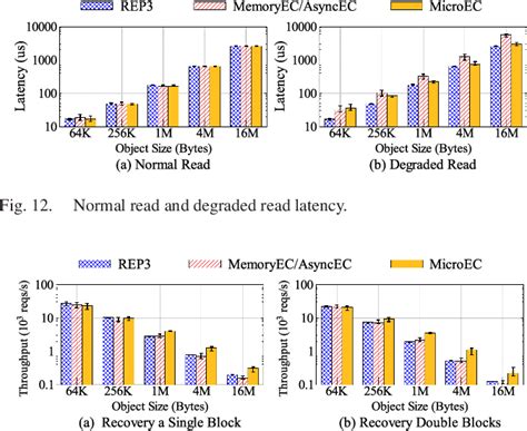 Figure 12 From Enabling Efficient Erasure Coding In Disaggregated