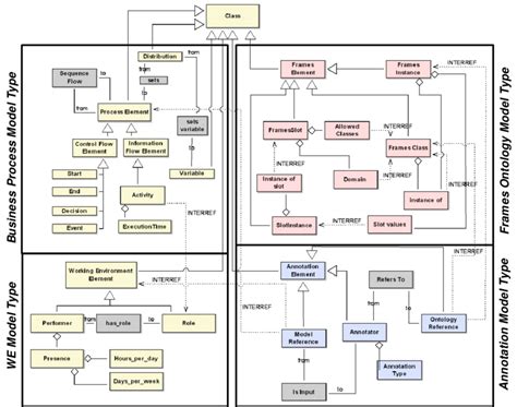 Excerpt Of The Meta Model Used For The Annotation Approach Download