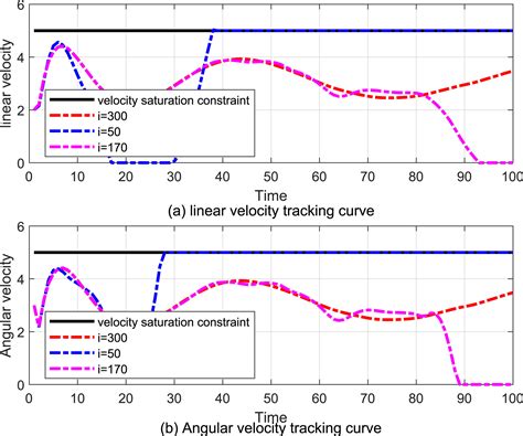 Data‐driven Iterative Learning Trajectory Tracking Control For Wheeled