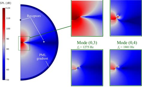 contour plot of the spl at the natural frequency of mode 0 1 the