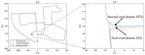 Real Time Stereo Visual Odometry Based On An Improved Klt Method