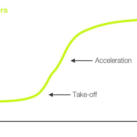 Transition S Curve Timmermans 2006 After Rotmans Et Al 2000