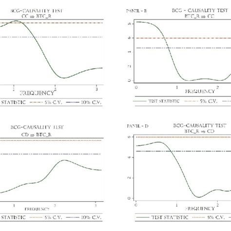 Frequency Domain Causality Notes Figure 1 Shows The Frequency Domain Download Scientific