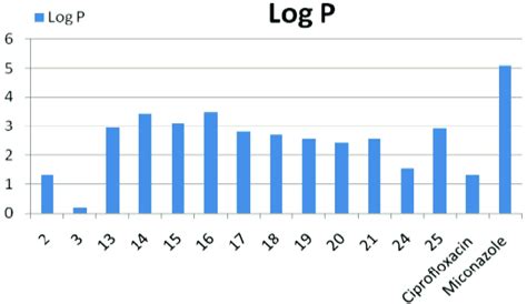 Log P Values Figure 4 Mr Values Download Scientific Diagram