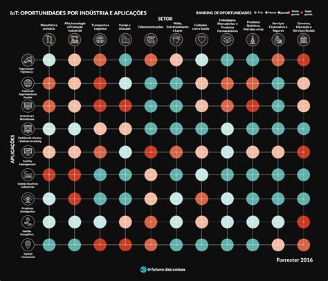 99 Oportunidades Da Internet Das Coisas O Futuro Das Coisas