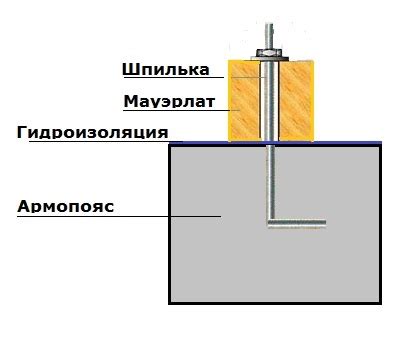 Армопояс под мауэрлат: крепление своими руками